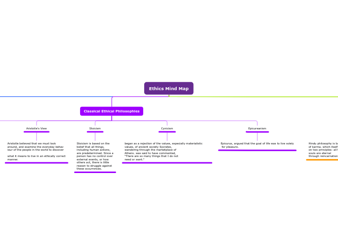 Ethics Mind Map - Miellekartta